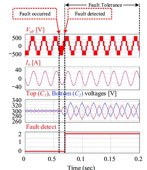 Simulation Result After An Open Circuit Fault At Sa2da2 Download Scientific Diagram