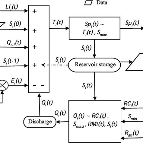Reservoir Operation Simulation Download Scientific Diagram