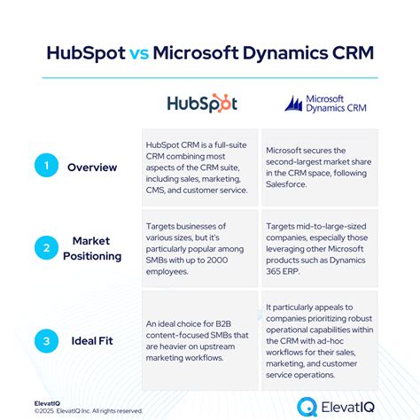 Hubspot Vs Microsoft Dynamics Crm Independent Review
