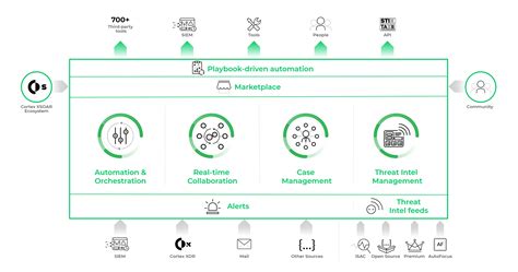 Automate Security Operations With Cortex Palo Alto Networks