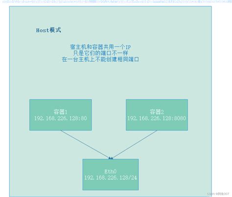 Docker 网络模式docker Net Csdn博客 Docker 网络模式docker Net Csdn博客