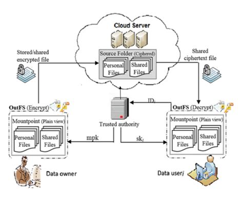 Secure Outsourcing And Sharing Of Cloud Data Using A User Side