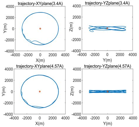 Trajectories Of End Bodies During The Spin Up Process Download Scientific Diagram