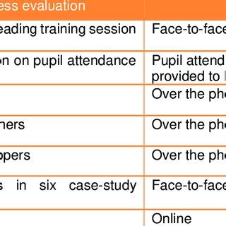 Elements Of The Process Evaluation Download Scientific Diagram