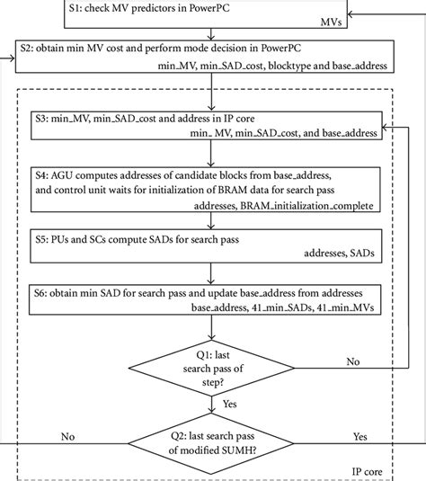 Algorithmic State Machine Chart For The Modified SUMH Algorithm Download Scientific Diagram