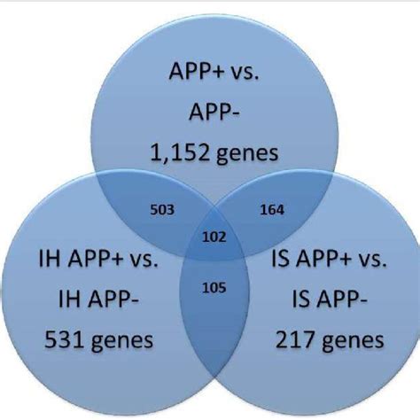 The Number Of Shared And Unique Transcripts Within Each Comparison