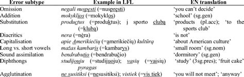 Subtypes Of Orthographic Errors Download Scientific Diagram