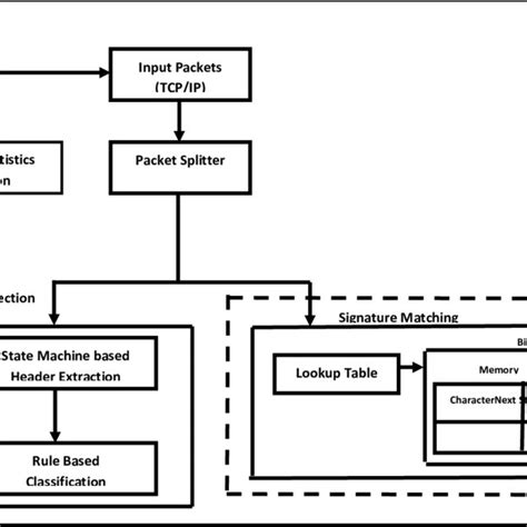 Proposed Nids Architecture Download Scientific Diagram