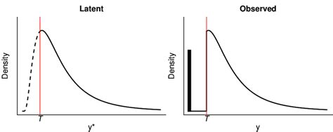 1 Conceptual Illustration Of The Assumed Latent Distribution Of Y I Download Scientific