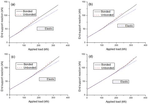 Buildings Free Full Text Numerical Assessment On Bonded And Unbonded Prestressed Concrete Beams
