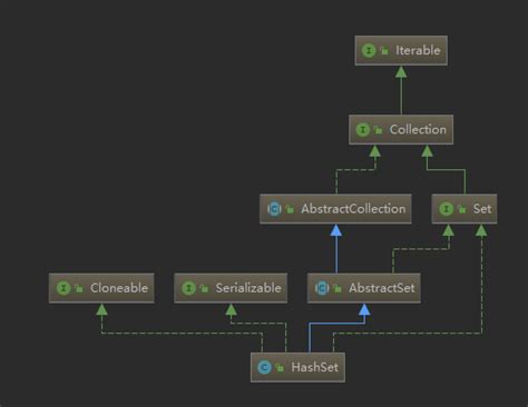 理解 Hashset 基于java18 Acekei`s Blog 理解 Hashset 基于java18 Acekei`s Blog