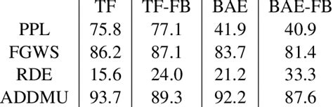statistics about fb attacks we report the adversarial accuracy adv download scientific