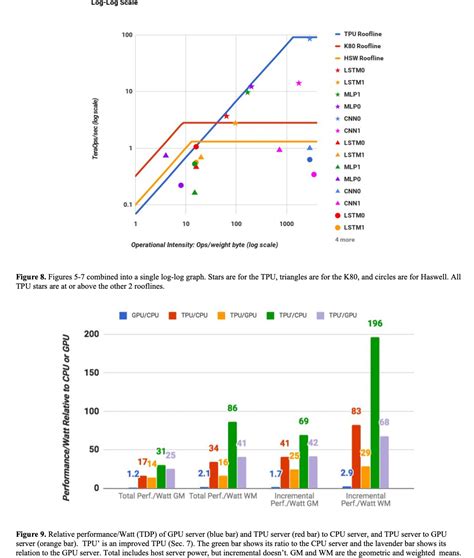 Goolge TPU论文解读 Johney Zheng