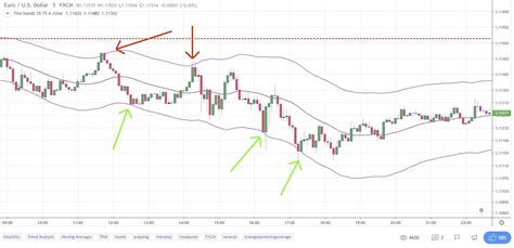 Triangular Moving Averages Tma Bands Best Trading Indicator