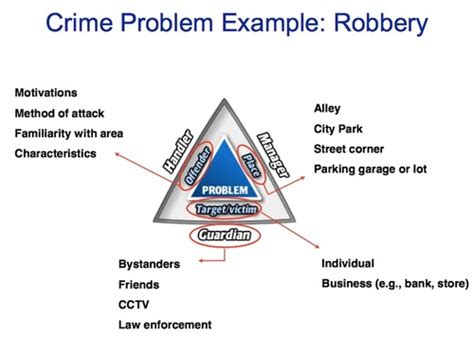 Crime Analysis Flashcards Quizlet