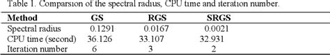 Table 1 From Second Refinement Of Gauss Seidel Iterative Method For Solving Linear System Of