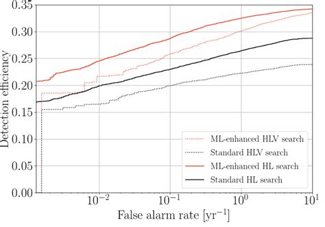 The Detection Efficiency Curves For Hl And Hlv Networks Calculated