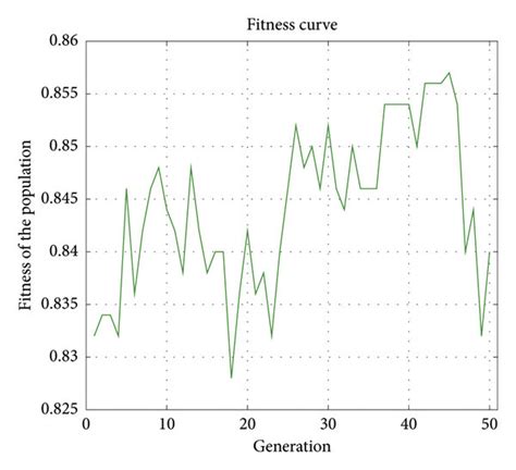 Fitness Values Of The Population Of The Genetic Algorithm Download Scientific Diagram