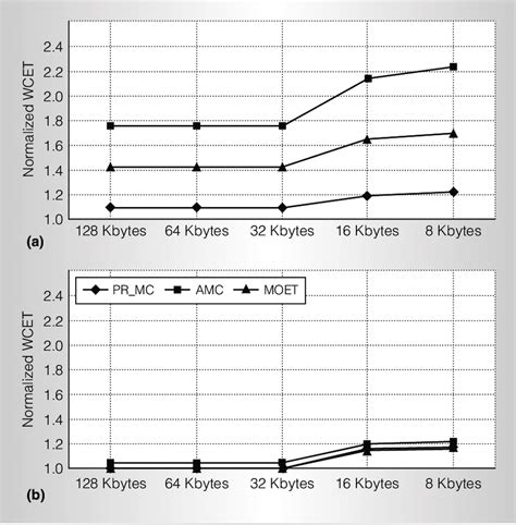 Normalized Wcet Estimation For The Honeywell Application When Using A Download Scientific