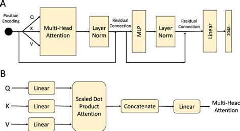 Revised Architecture Of Modification Design 2 A Replace Bigru With Download Scientific