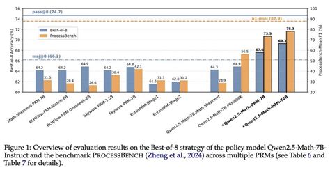 Alibaba Qwen Team Just Released ‘lessons Of Developing Process Reward Models In Mathematical