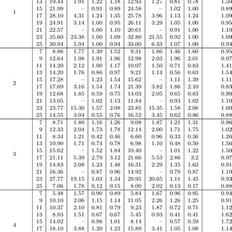 Efficiency Of The Generalized Modified Linear Systematic Sample Means