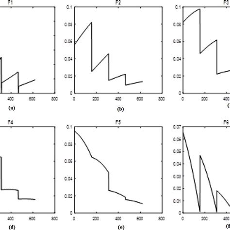 Levels Of Fuzzy Transform With Triangular Type 1 Membership Function