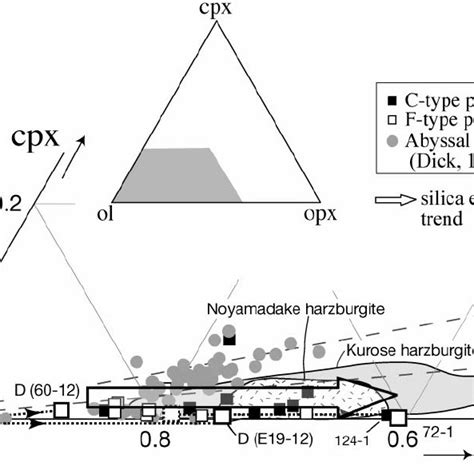 Olivine Cpo Crystallographic Preferred Orientation Of C Type A And Download Scientific