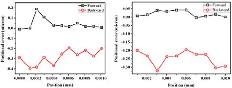 Positional Error Of Single Axis Stage Of Labconcept Universal Length Download Scientific