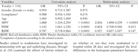 The Results Of Logistic Regression Analysis Comparing The Readmission