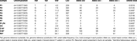somatic variant caller report download scientific diagram