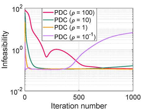 Convergence Performance Of The Pdc Algorithm With P 001 β 001