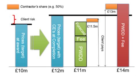 Focus On Engineering And Construction Contract Ecc Options C And D