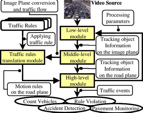 The Proposed System For Traffic Event Extraction 1 Low Level Feature Download Scientific