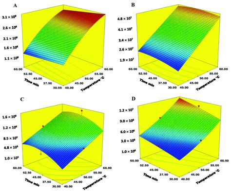 Response Surface Plot For Interaction Between Extraction Temperature