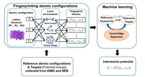 Machine Learning For Interatomic Potential Download Scientific Diagram