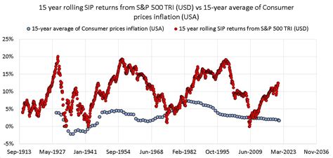 Does Long Term Equity SIP Investing Work 106 Year Analysis