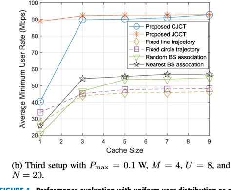 Figure 1 From Joint Caching Communication And Trajectory Optimization In Air Ground Integrated