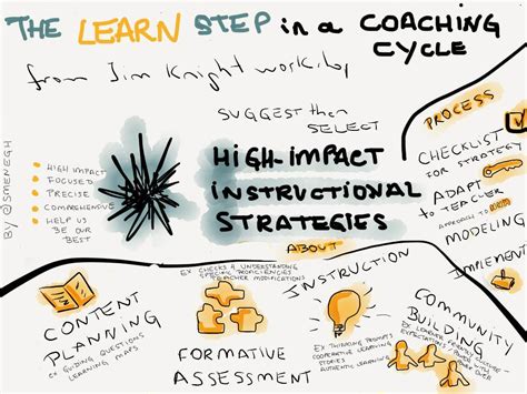 Stages In A Coaching Cycle By Jim Knight Comundo