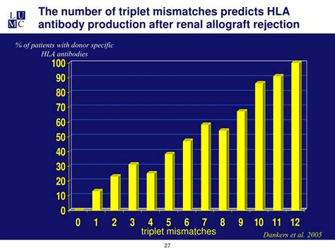 Ppt Acceptable Mismatches Based On Structural Epitopes On Hla Molecules Powerpoint