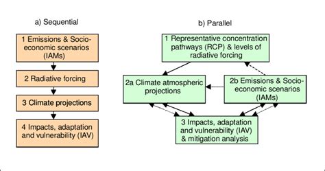 1 Sequential And Parallel Modelling Approaches After Moss Et Al