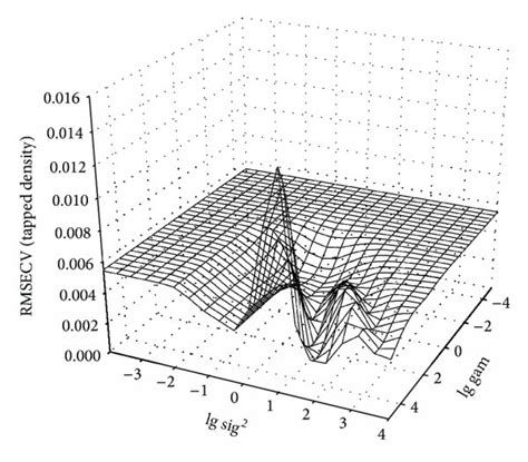 hyperparameters optimization of the least squares support vector