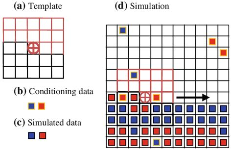 Illustration Of The Implementation Of The Causal And Non Causal Region Download Scientific