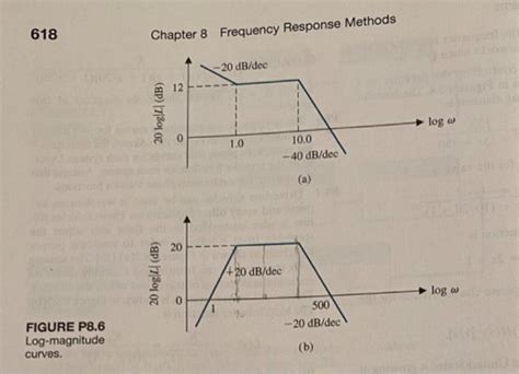 Solved P8 6 The Asymptotic Log Magnitude Curves For Two Chegg