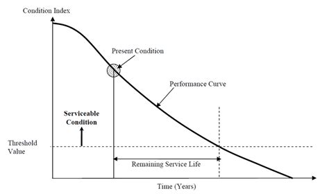 20 Calculating Rsl For An Individual Condition Index Download Scientific Diagram