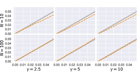 Comparison For Different Values Of γ Of Asymptotic Approximations For Download Scientific