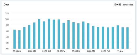 How To Optimize Aws Lambda Costs Lumigo