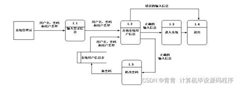 【附源码】java计算机毕业设计无人驾驶汽车管理系统（程序lw部署）汽车驾驶控制系统的设计与开发 数据库 Csdn博客