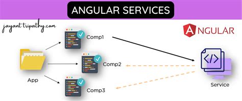 Angular Services Jayant Tripathy