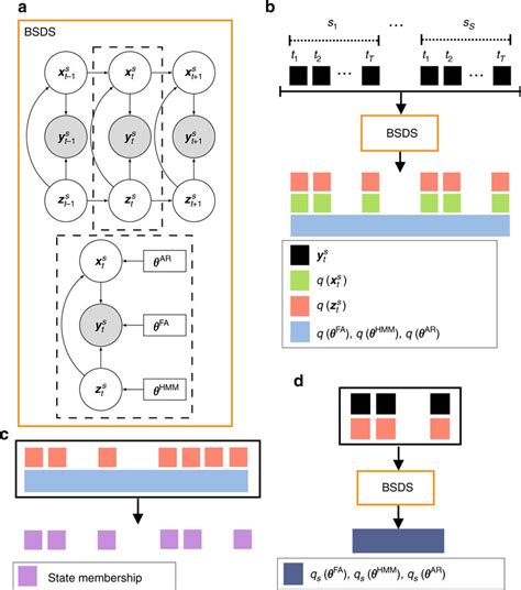 The Bayesian Switching Dynamical Systems Bsds Model And Dynamical